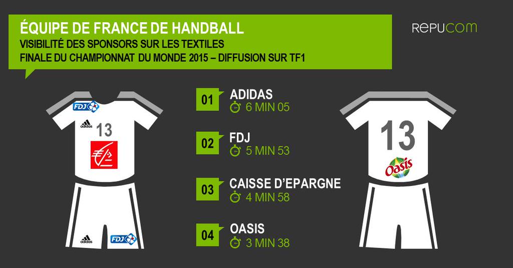 Handball - Quel sponsor des Bleus a été le plus visible pendant la ...
