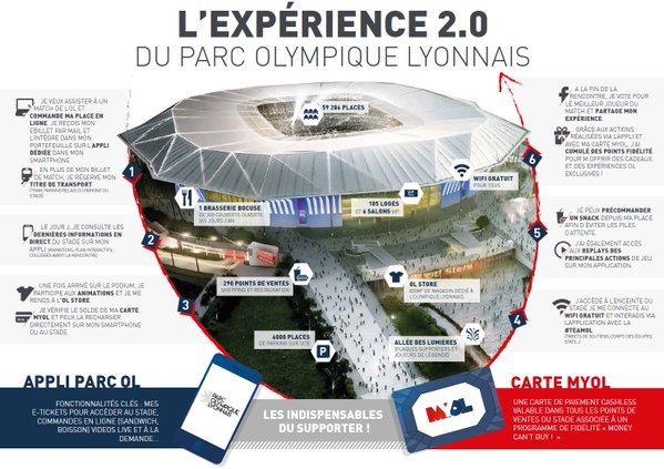 Des débuts encourageants pour la nouvelle application 2.0 du Parc OL ...