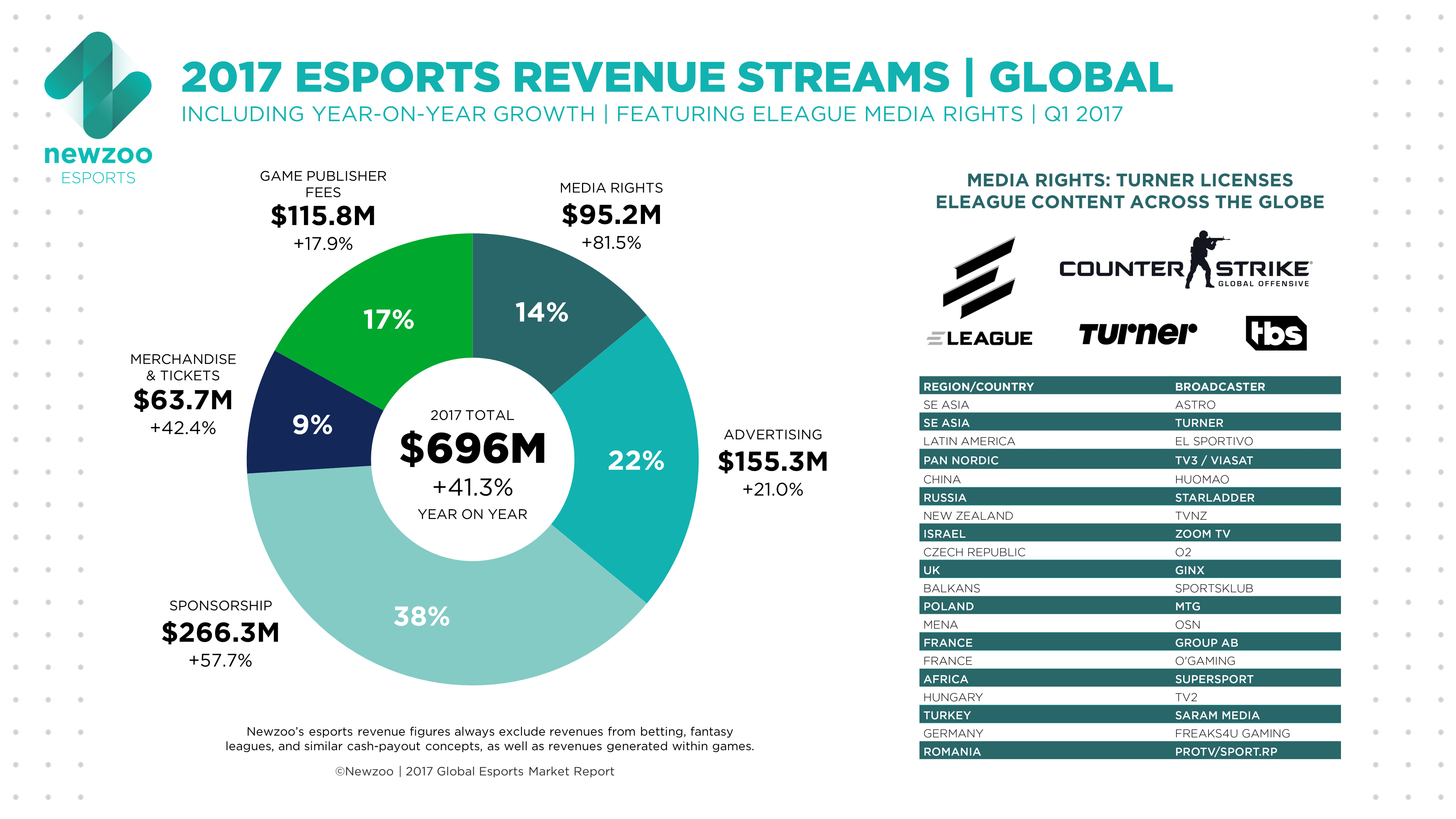 Le business de l'eSport pourrait représenter 1,5 milliard de dollars en ...