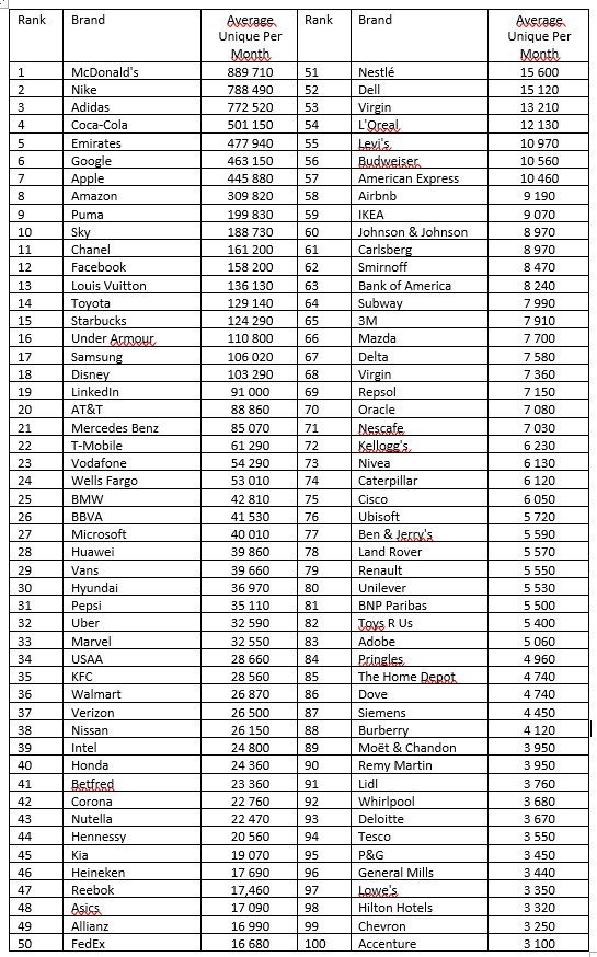 Le sport fait bonne figure dans le TOP 100 des marques les plus ...