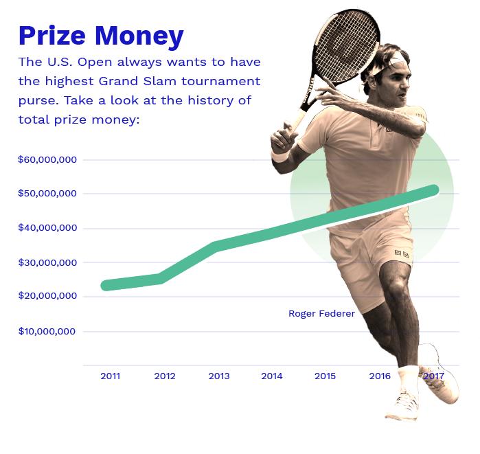 Tennis – Un nouveau record de prize money pour l’US Open 2018 avec un ...
