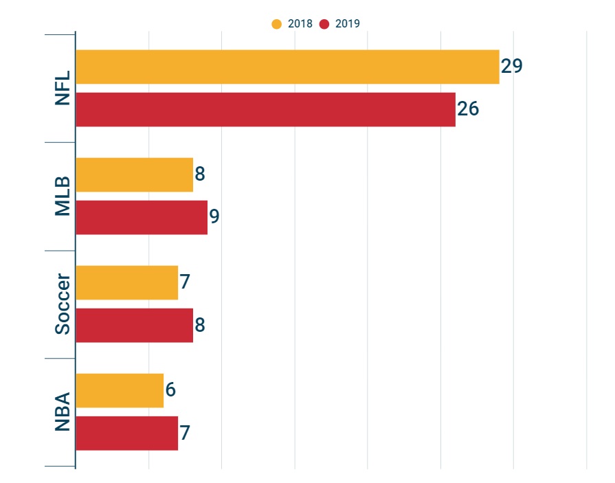 TOP 50 des équipes sportives les mieux valorisées selon Forbes (2019 ...