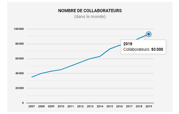 Nouveau chiffre d'affaires record pour Decathlon en 2019 - Sport Buzz ...