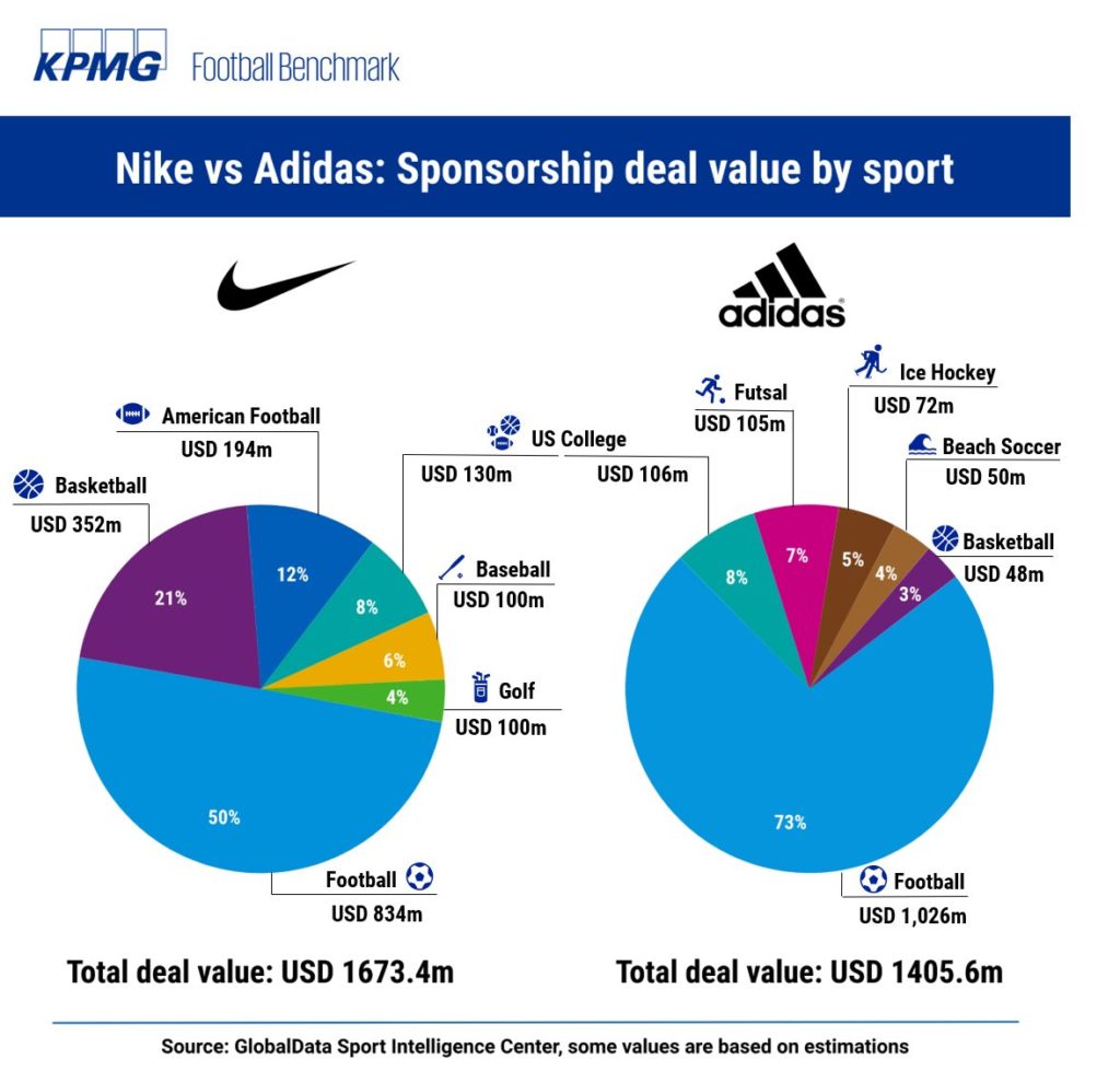 Money : adidas VS Nike, la bataille du sponsoring sportif ...