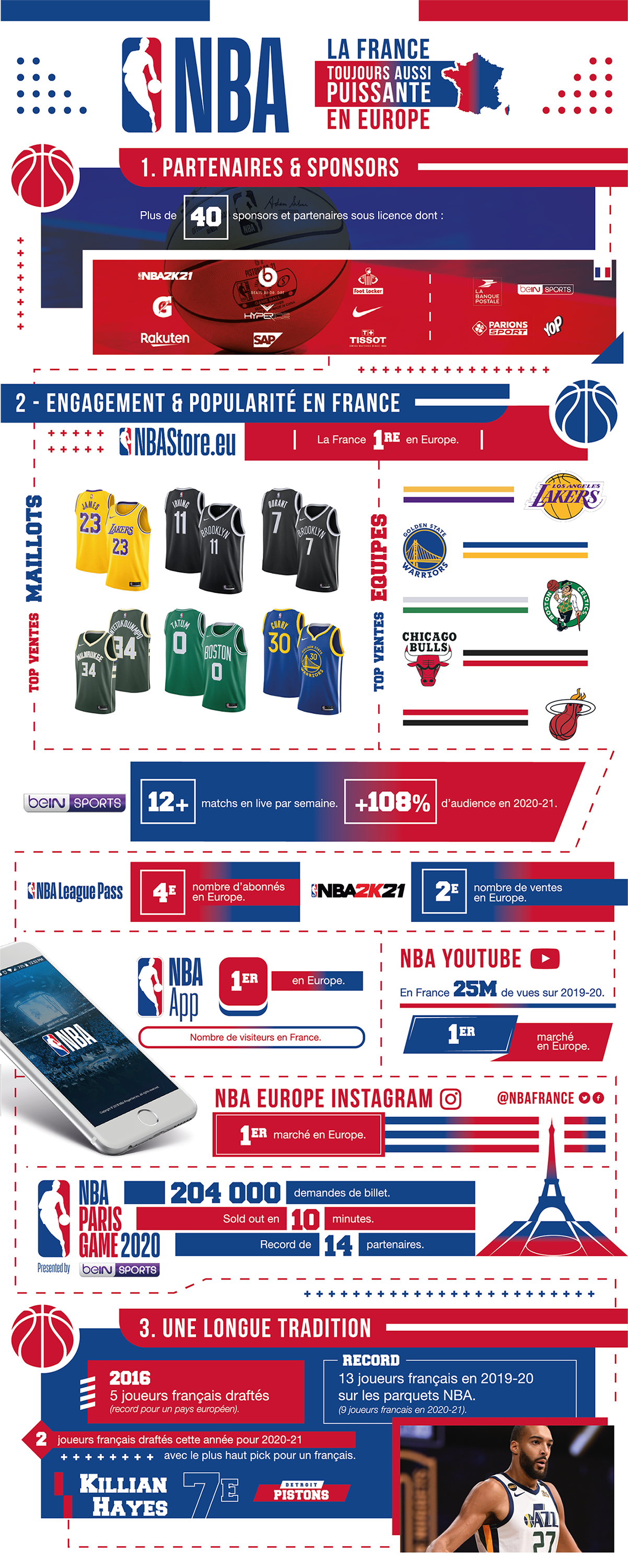 Infographie - La France, ce marché "surpuissant" pour la NBA en Europe ...