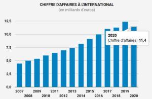 Decathlon dévoile ses résultats financiers pour cette année 2020 si ...