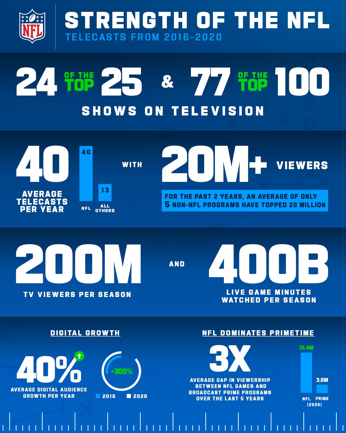 Droits TV - La NFL officialise son nouvel accord de diffusion ...
