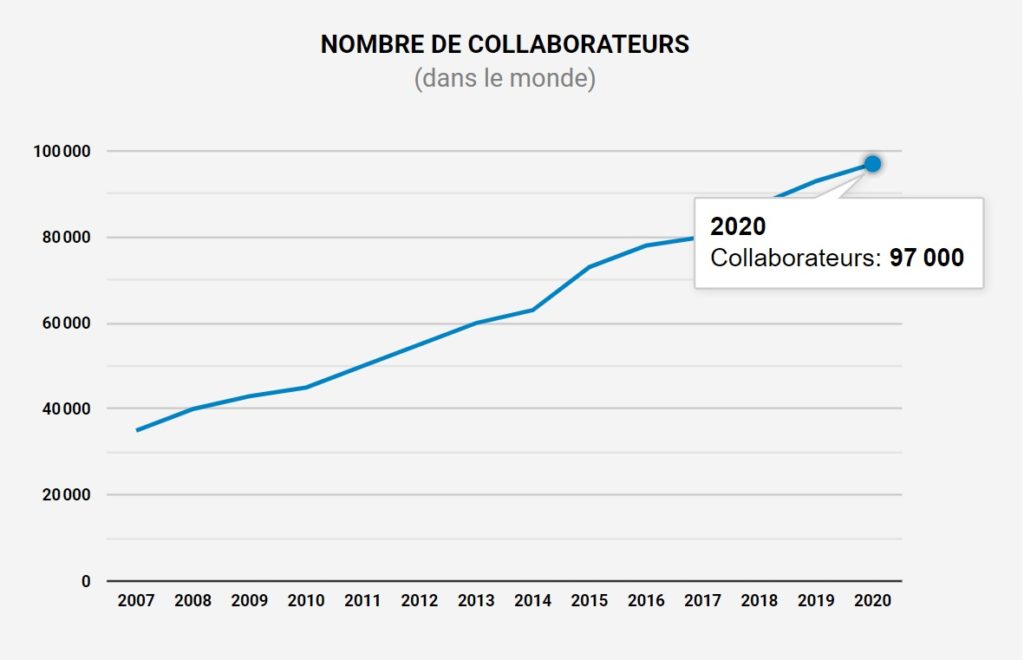 Decathlon dévoile ses résultats financiers pour cette année 2020 si ...