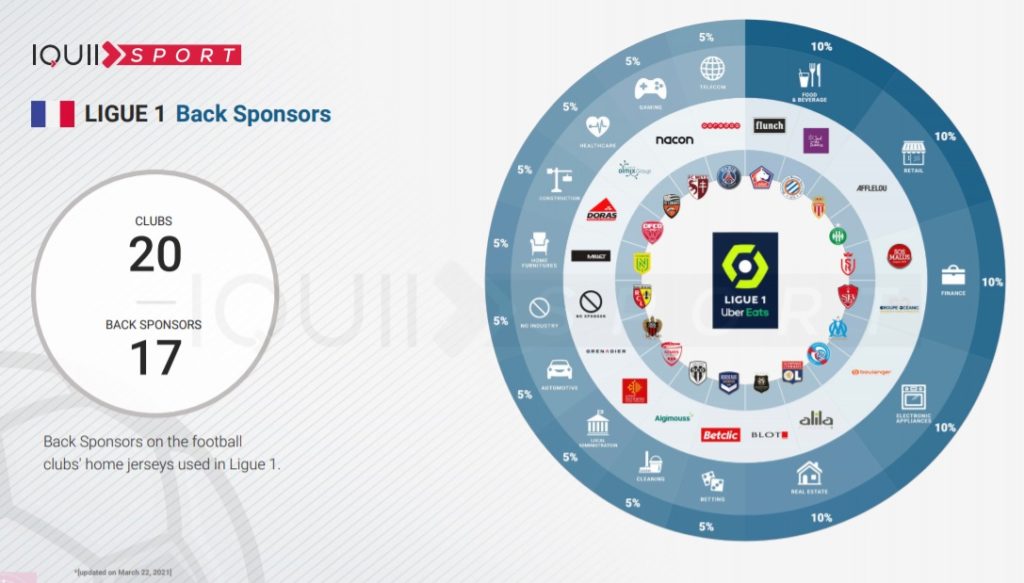 Qui sont les sponsors maillots et shorts des 20 clubs de Ligue 1 Uber Eats (2020-2021) ? - Sport ...