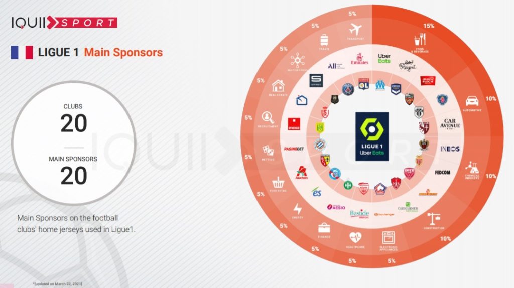 Qui sont les sponsors maillots et shorts des 20 clubs de Ligue 1 Uber Eats (2020-2021) ? - Sport ...