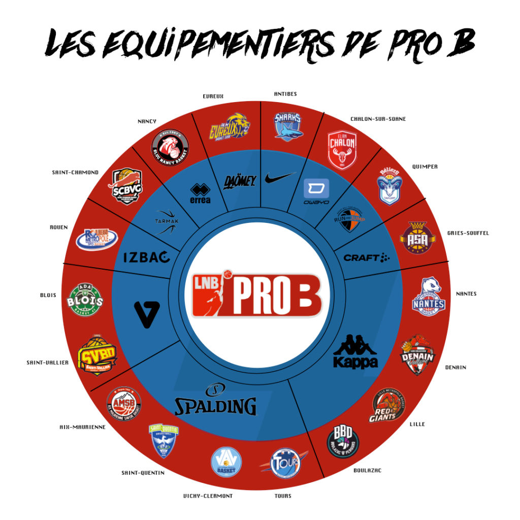Basket - La bataille des équipementiers en Betclic Elite et Pro B pour ...
