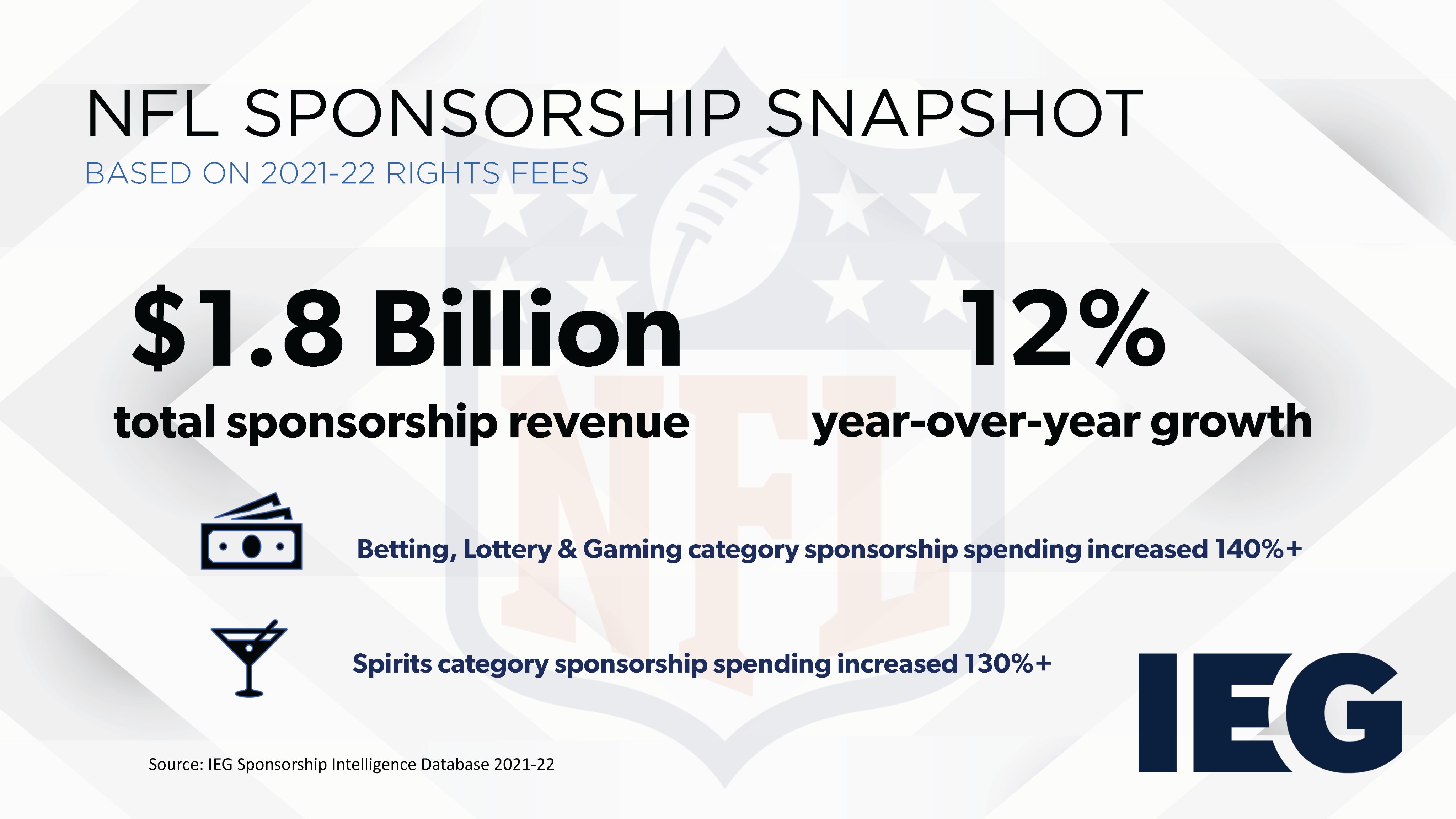 Près de 2 milliards de dollars de revenus sponsoring pour la NFL pour ...