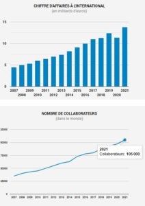 Decathlon présente ses résultats financiers 2021 marqués par un chiffre ...