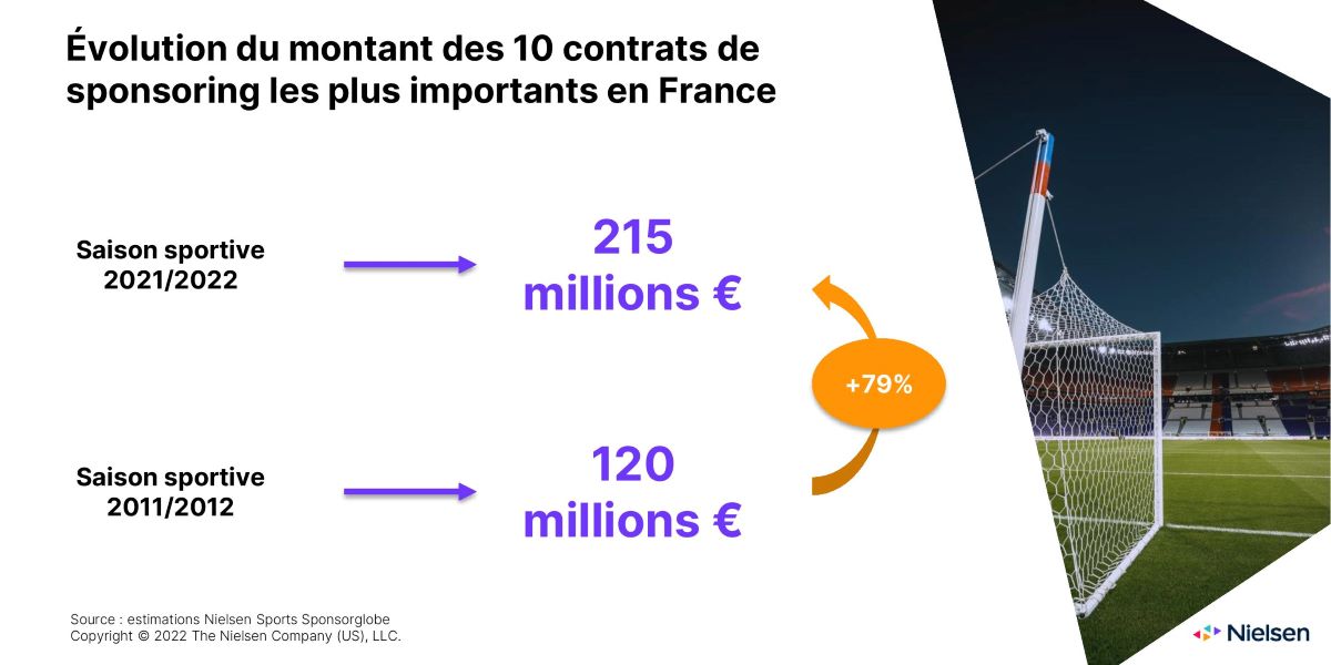 Nielsen Sports dresse son bilan de l'évolution du sponsoring depuis 10 ...
