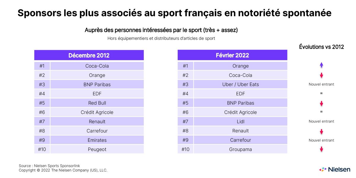 Nielsen Sports dresse son bilan de l'évolution du sponsoring depuis 10 ...