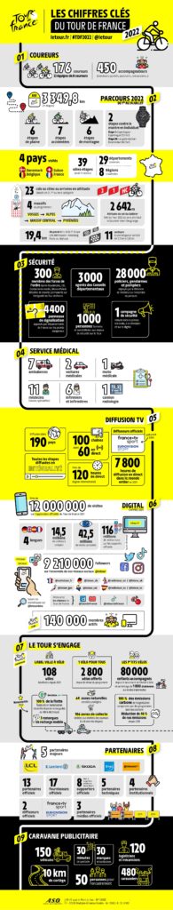 Infographie - Les chiffres clés du Tour de France 2022 (sponsors ...