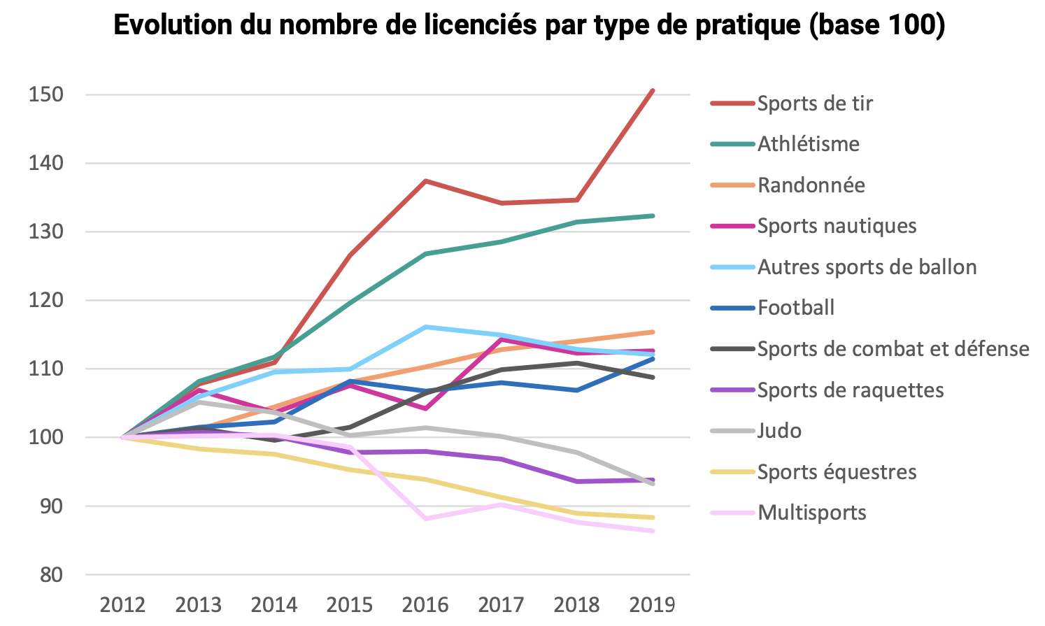 Les chiffres clés de la 3ème étude sur l’économie de la filière sport ...