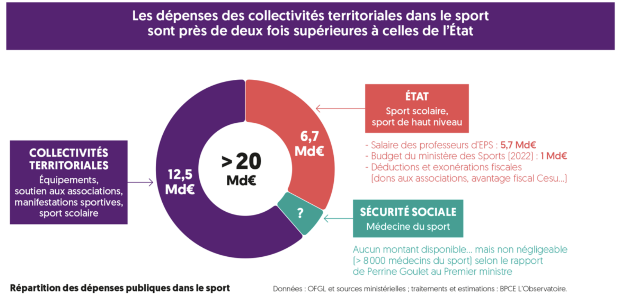Les chiffres clés de la 3ème étude sur l’économie de la filière sport ...
