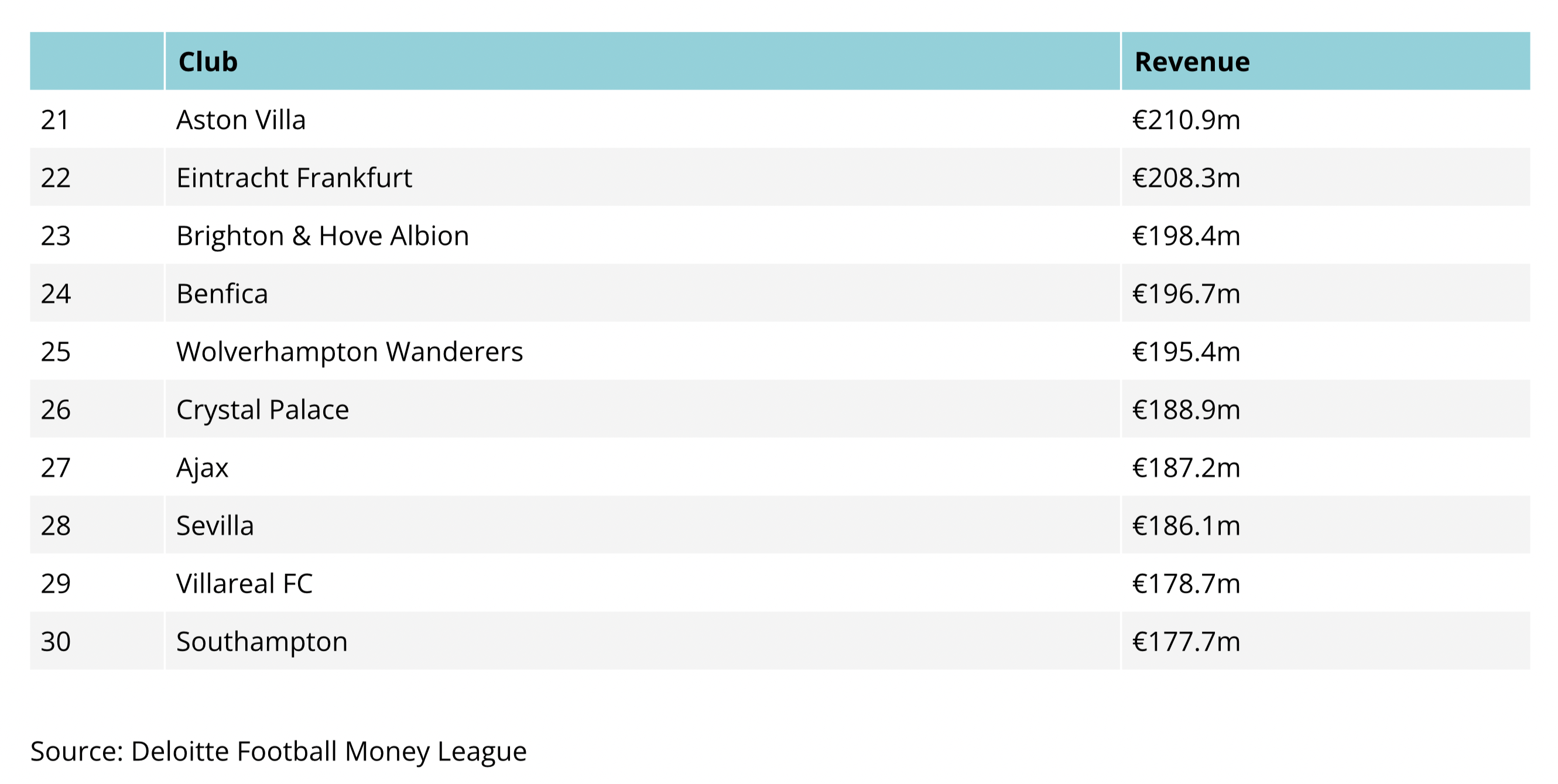 Deloitte Football Money League 2023 - Avec 731 millions d'euros de ...