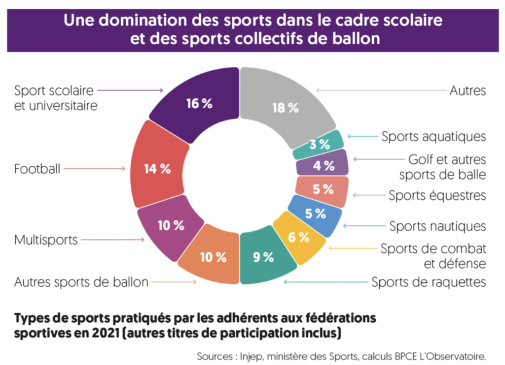 Les chiffres clés de la 3ème étude sur l’économie de la filière sport ...