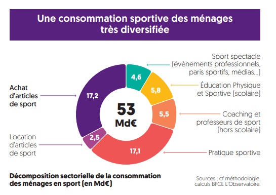 Les chiffres clés de la 3ème étude sur l’économie de la filière sport ...