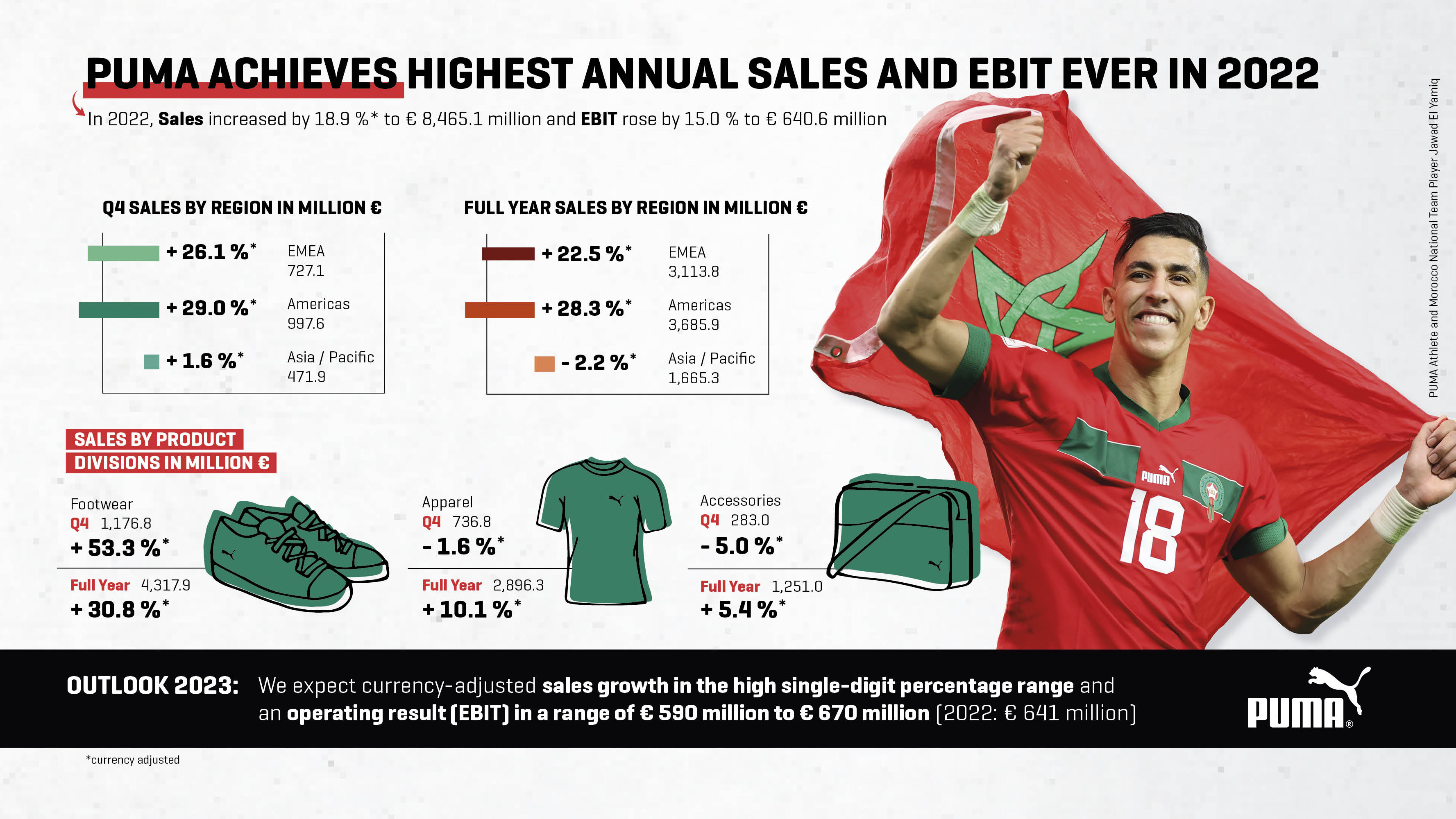 Comment Puma a généré un nouveau chiffre d'affaires record en 2022 ...