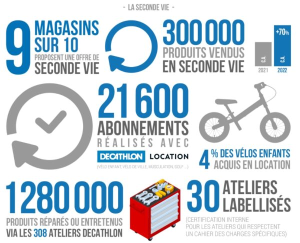 Decathlon présente ses résultats financiers 2022 avec un nouveau ...