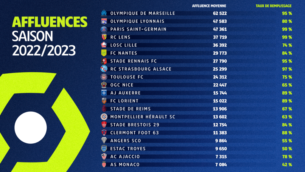Ligue 1 - Un record d'affluence historique pour la saison 2022-2023 ...