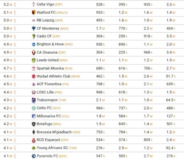 Le TOP 100 des clubs de football les plus suivis sur les réseaux sociaux Instagram, Twitter ...