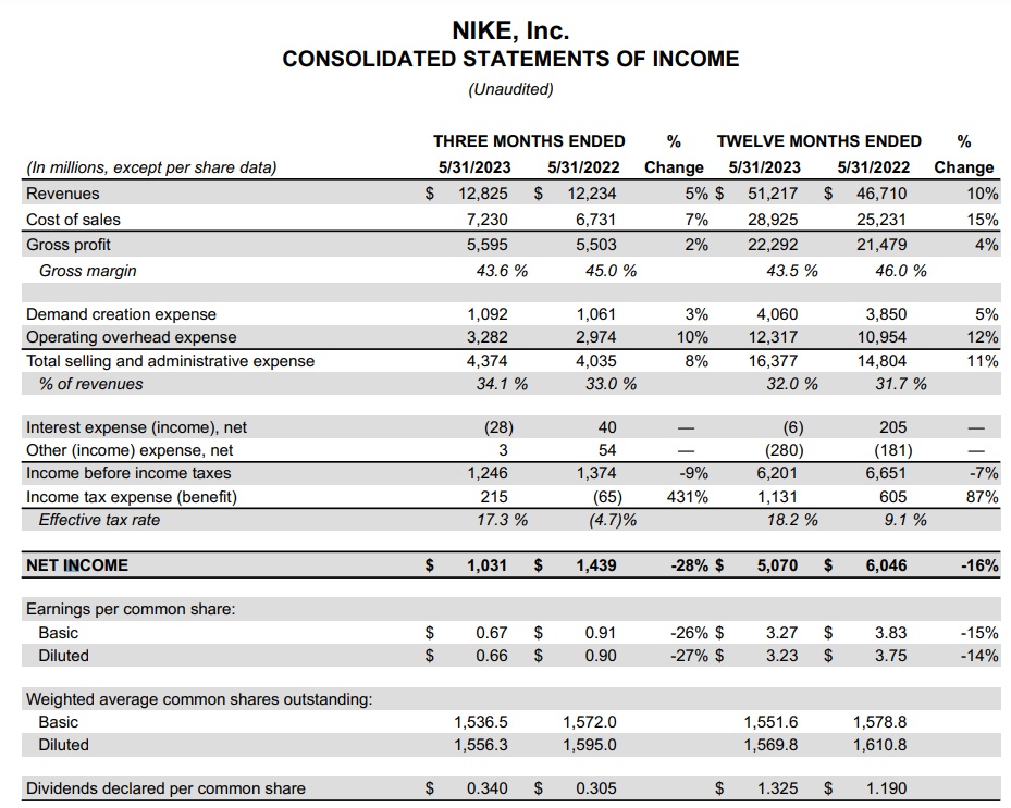 Un chiffre d'affaires record pour Nike en 2022-2023 mais un revenu net ...