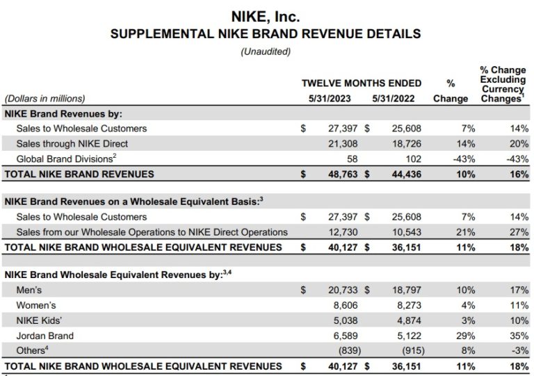 Un chiffre d'affaires record pour Nike en 2022-2023 mais un revenu net en recul - Sport Buzz ...
