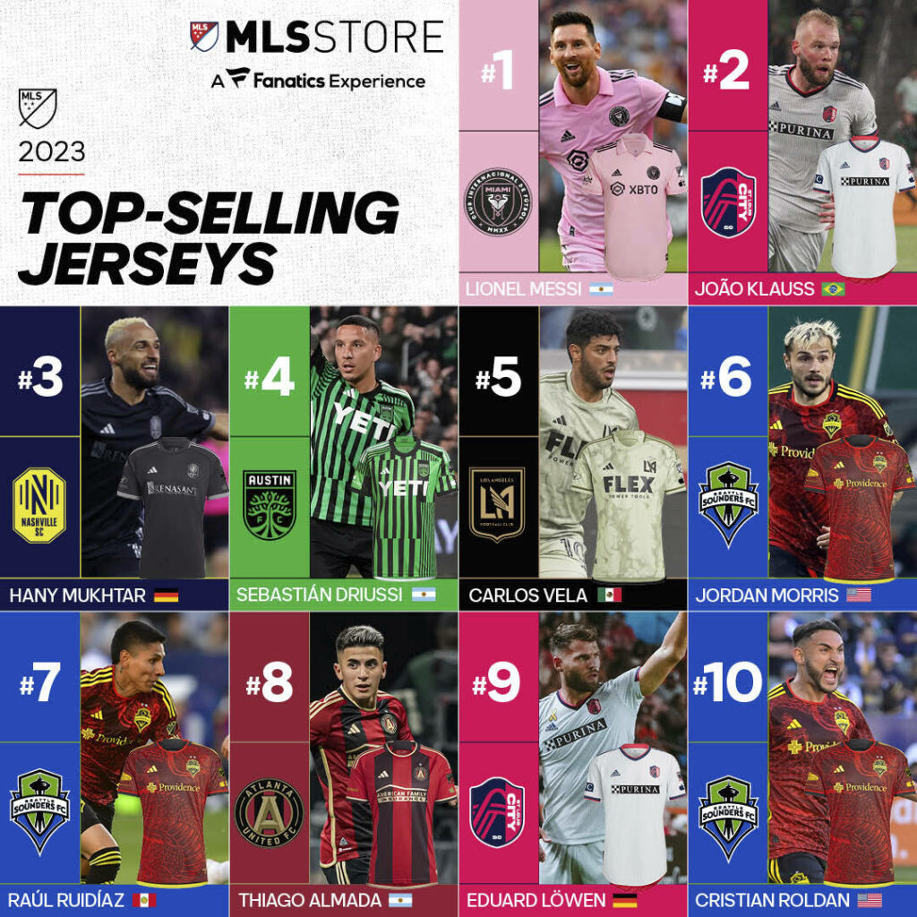 Merchandising - Lionel Messi en tête des ventes des maillots MLS en ...