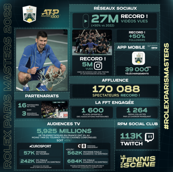 Audiences TV, Twitch, affluences, sponsors... Les chiffres clés du Rolex Paris Masters 2023 ...