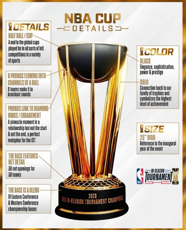 Voici les différents trophées du « NBA In-Season Tournament » fabriqués par Tiffany & Co - Sport ...