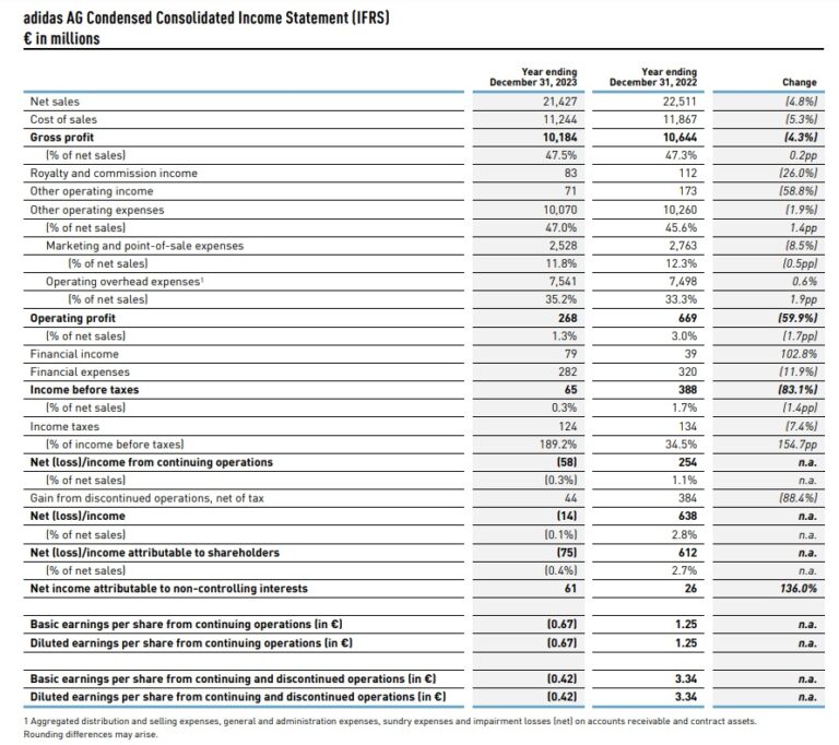 adidas dévoile ses résultats financiers pour l'année 2023 - Sport Buzz ...