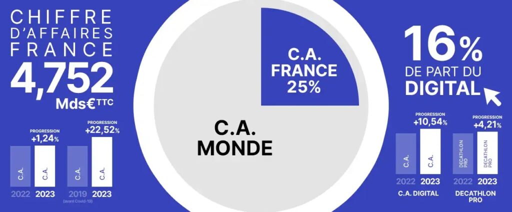 Un nouveau chiffre d'affaires record pour Decathlon en 2023, voici les ...