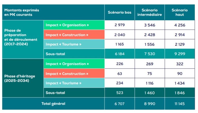 JO Paris 2024 : 8,99 milliards d'euros de retombées économiques en Île-de-France sur 2018-2034 ...