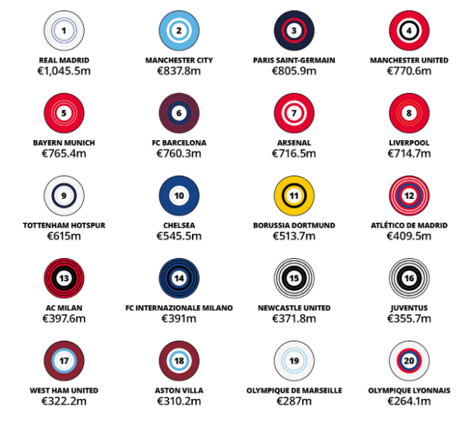 Deloitte Football Money League 2025 : le Real Madrid au sommet