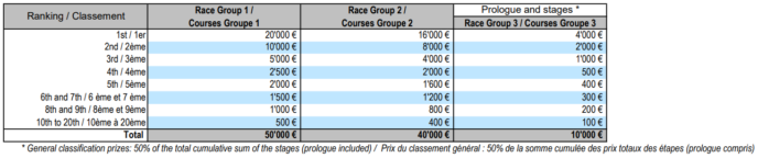 Paris-Roubaix 2025 : Primes, sponsors et programme TV - Sport Buzz Business